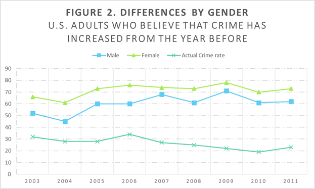 What Factors Affect Americans’ Perception of Whether Crime is ...