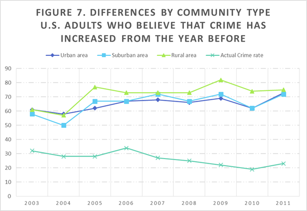 What Factors Affect Americans’ Perception of Whether Crime is ...